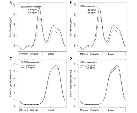Fitted Concentration Of Total Estradiol Upper Panels And Progesterone