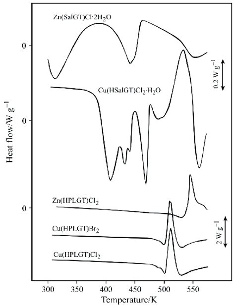 DSC Curves Of Complexes Download Scientific Diagram