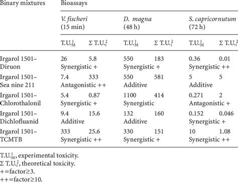 Combined Toxicity Effects Of Pesticides Evaluated By Three Toxicity