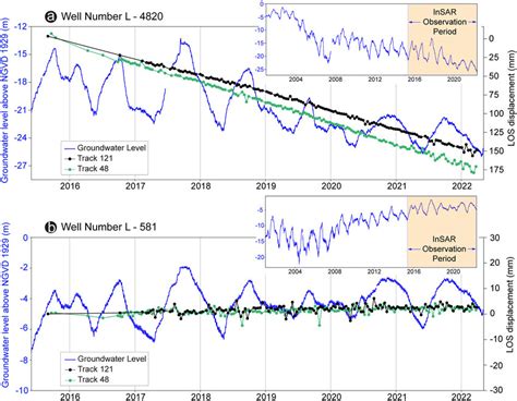 Temporal Evolution Of The Subsidence Of Selected Points Around The