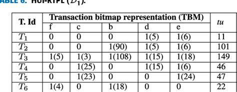 Table 6 From Selective Database Projections Based Approach For Mining High Utility Itemsets