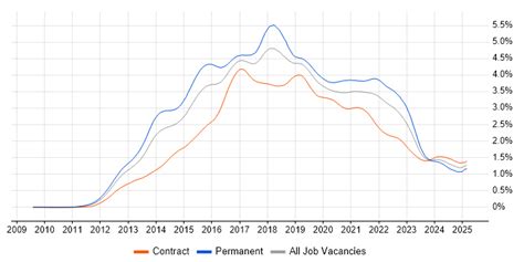 Big Data Contracts In London Co Occurring Skills And Contractor Rates