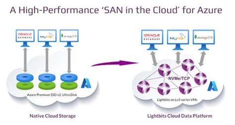 Availability Of Lightbits In Microsoft Azure Marketplace