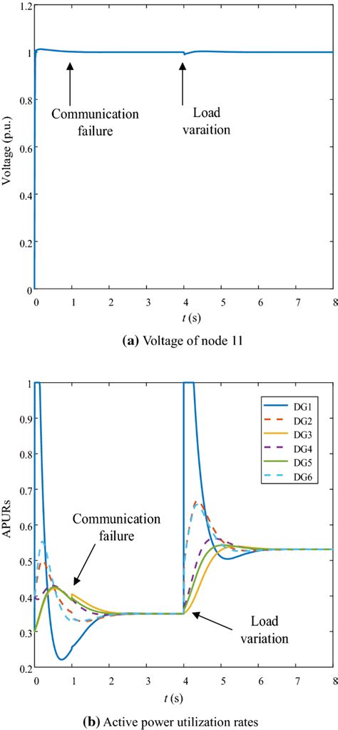 Distributed Secondary Voltage Optimal Control Of Active Distribution