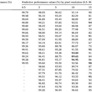 The Predictive Performance Of The Random Forest Model For The Eight