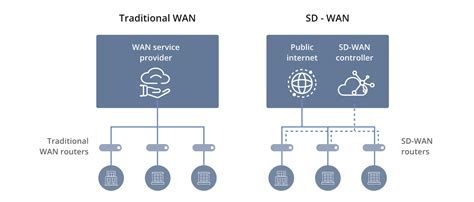 Traditional Wan Vs Sd Wan Differences Explained