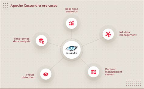 9 Apache Cassandra Use Cases In Big Data