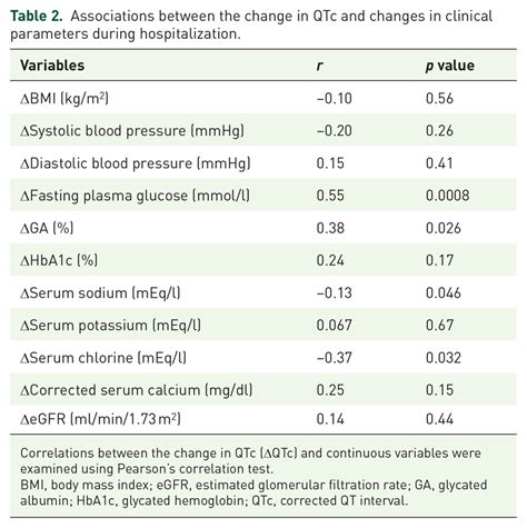 Associations Between The Change In QTc And Changes In Clinical Download Scientific Diagram