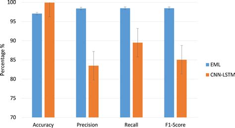 Performance Metrics Comparison Of Proposed Approaches Download