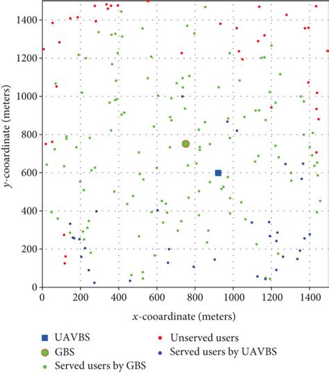2d Uavbs Deployment Using Pso Gbs Users Ug129 Uavbs Users Uu34 Download Scientific Diagram