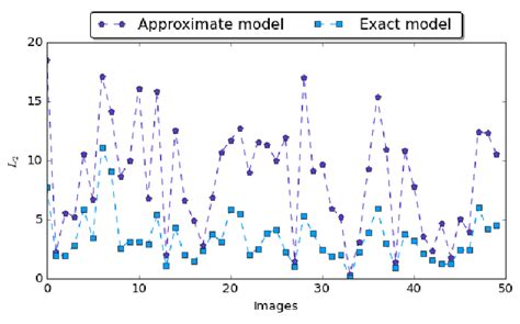 Required Perturbations By Deepfool Attack Measured Using í µí°¿ 2 Download Scientific Diagram