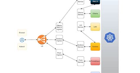 Web Ui For Ollama For Interactions With Llms All Running On K8s