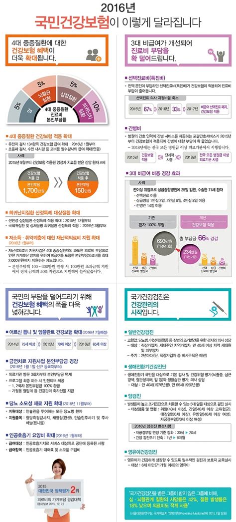 2016 건강보험이 이렇게 달라 집니다 네이버 블로그