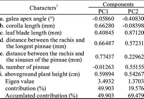 Factor Loading Eigenvalue Contribution And Accu Mulated Download Scientific Diagram