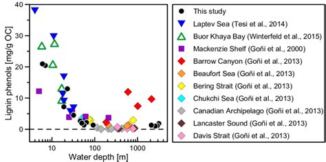 A Comparison Of Lignin Phenol Data From This Project To Values From