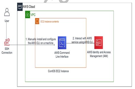 Aws Awscli Ubuntu Cloudcomputing Automation K21academy Mohamed Shawgi Abdelrahman
