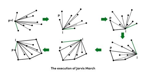 凸壳 Set 1 Jarvis s Algorithm or Wrapping 码农参考