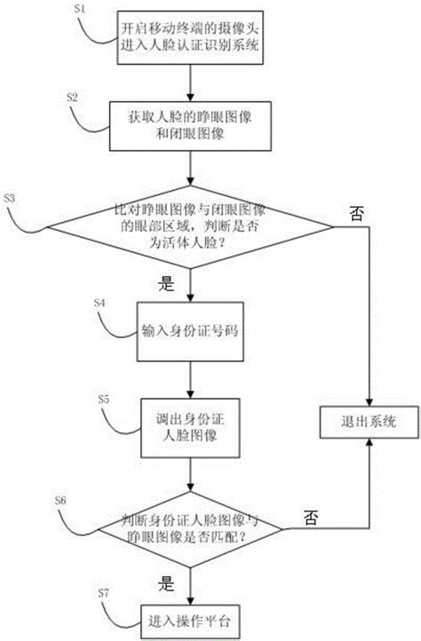 Face Authentication And Face Recognition Method Eureka Patsnap