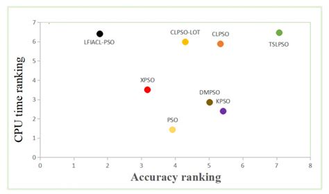 Lévy Flight Based Inverse Adaptive Comprehensive Learning Particle