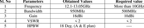 Designed Antenna Electrical Parameters Download Scientific Diagram