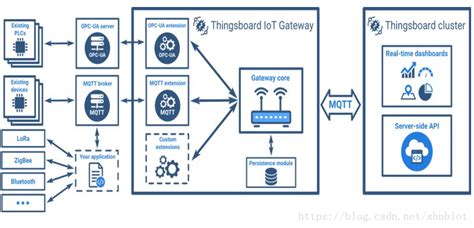 9个顶级开发iot项目的开源物联网平台开源的物联网平台 Csdn博客