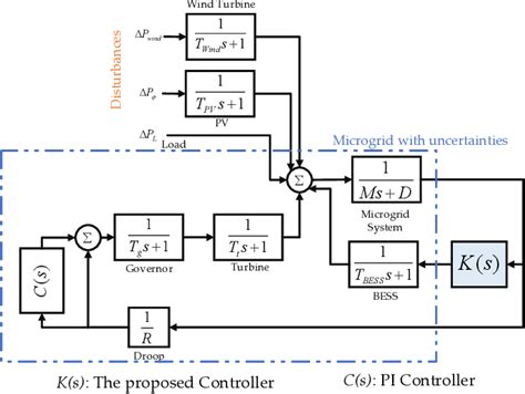 Figure 2 From A Cooperative Robust Fractional Order Pid Controller For Frequency Control In