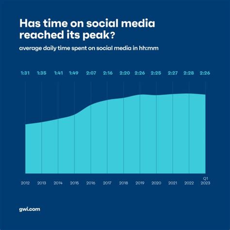 Sergio Pepe On Linkedin Gwi Socialmedia Trends2023