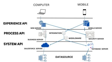 Api Led Connectivity In Mule 4 Rava Global