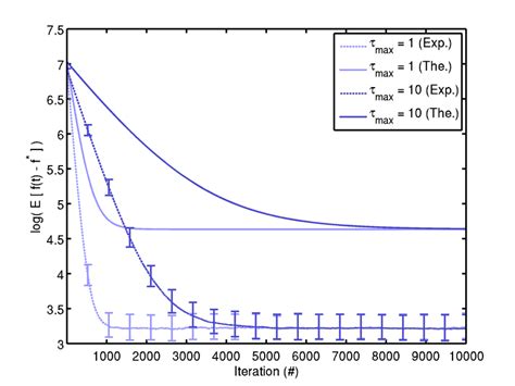 Convergence For Different Values Of Maximum Time Delay τmax When θ Download Scientific