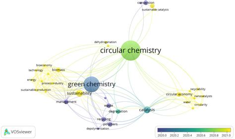 Vosviewer 12 Co Occurring Overlay Visualization Mapping Of The Keyword