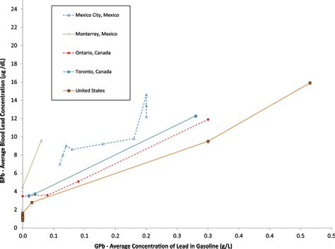 Population Blood Lead Levels Versus Gasoline Lead Concentrations In