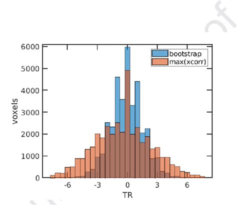 figure s5 comparison between the median delays for the subsampling