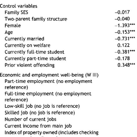 Survey Corrected Logistic Regression Predicting Young Adult Violence Download Table