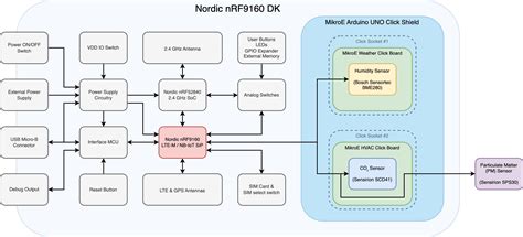 Air Quality Monitor Nrf9160 Dk Follow Along Guide Golioth Projects