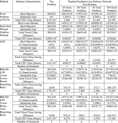 Best Obtained Solutions By Exact Solution Method Equivalent Manual Download Table