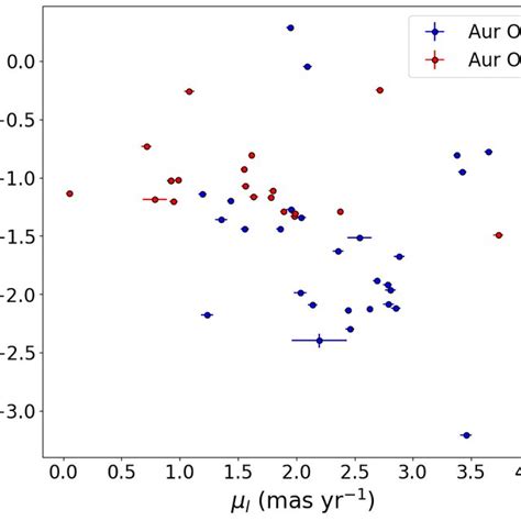 Proper Motion Distribution In Galactic Coordinates For The Historical