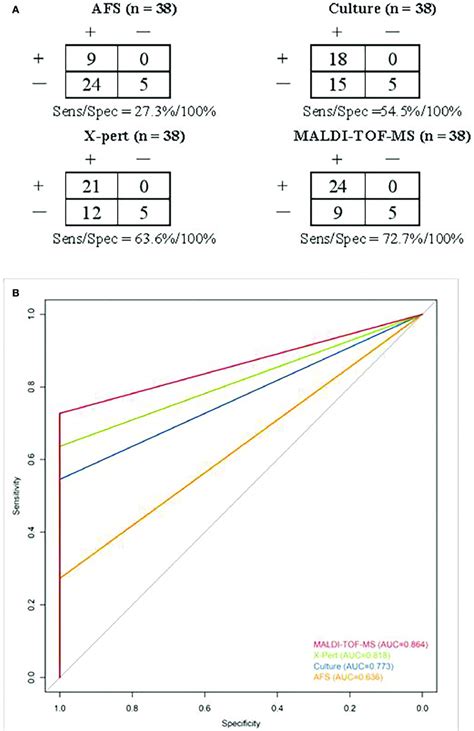 A Contingency Tables For Different Methods In Detecting Mtb Clinical