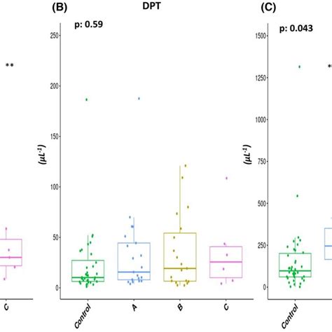 The Impact Of Rai Binet Staging In The Absolute Counts Of Dnt Panel Download Scientific