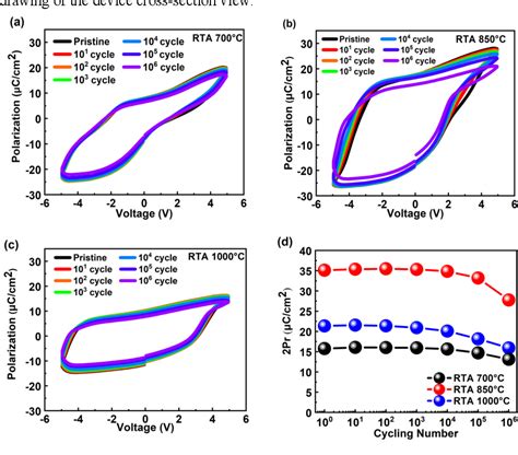 Figure 1 From Demonstration Of Large Polarization In Si Doped Hfo2
