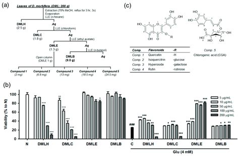 Isolation And Structure Of Compounds From The Dendropanax Morbifera