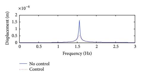 Spectrum Analysis Of Control Results In Simulation Download Scientific Diagram