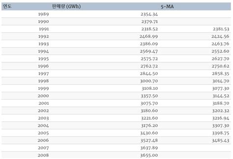 자기 회귀 Autoregressive 이동 평균 Moving Average Arima 모델