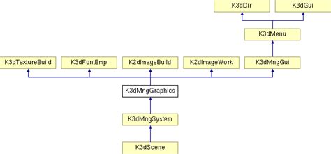 K3dengine K3dmnggraphics Class Reference