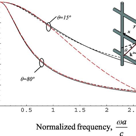 Color Online Amplitude Of The Reflection Coefficient As A Function Of