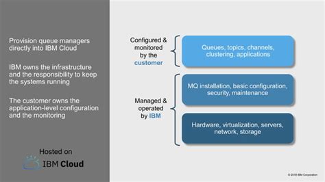 Ibm Mq On Cloud And Containers Ppt