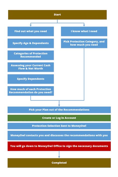 My Thoughts On Moneyowl Conflict Free Financial Advisory Investment