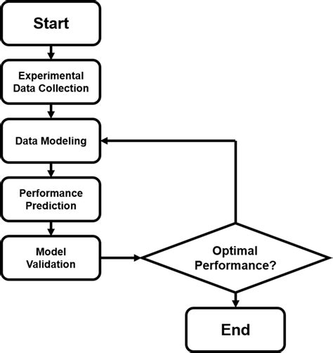Optimization Modeling That Combines Both Experimental And Computational