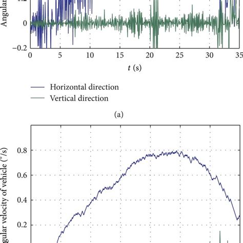 A Angular Velocities Of The Camera And B The Tracked Vehicle