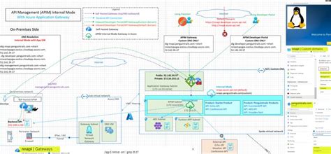 Sharing Azure Api Management Apim Networking Architecture Series
