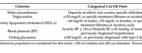 Metabolic Syndrome Ms Criteria Agreed In 2009 Download Scientific
